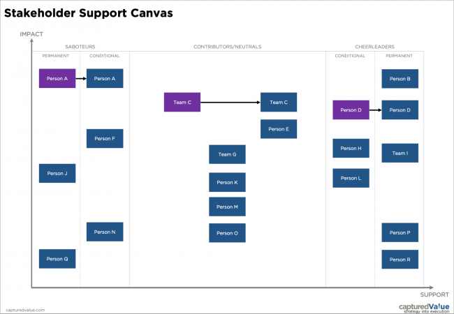 Part 3: Bring Your Operating Model to Life - Captured Value
