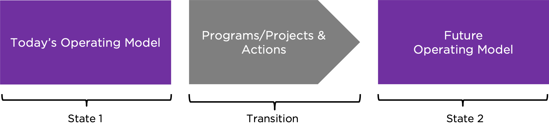 Part 2: Build your Target Operating Model- Strategic Decisions ...